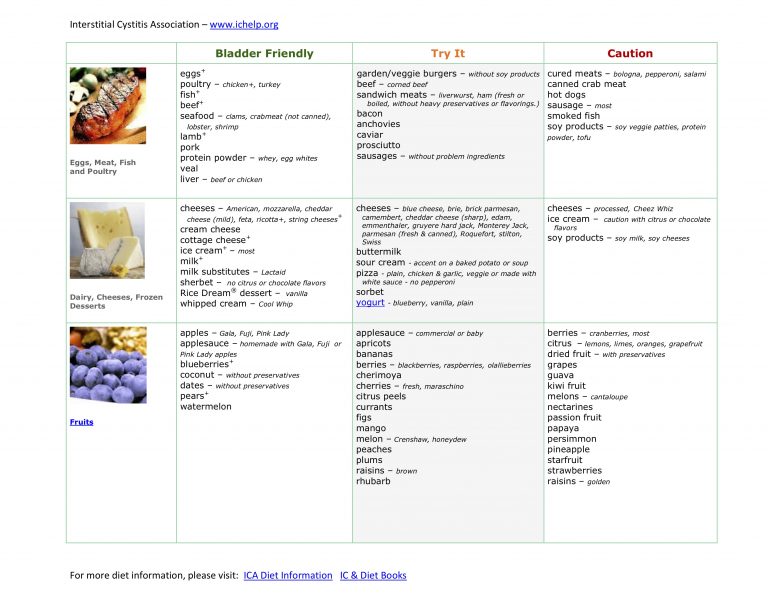 Understanding the Interstitial Cystitis/Painful Bladder Syndrome Diet ...