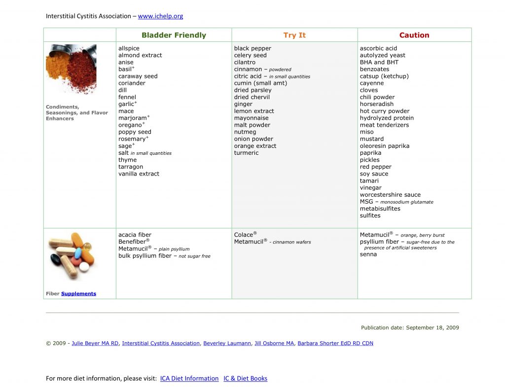 Understanding the Interstitial Cystitis/Painful Bladder Syndrome Diet ...
